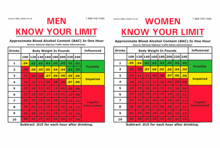 What is the TABC "Know Your Limit" Blood Alcohol Chart?