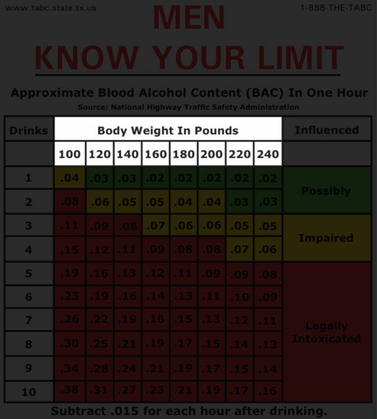 What is the TABC "Know Your Limit" Blood Alcohol Chart?